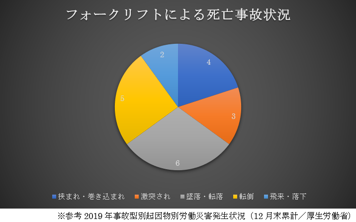 「フォークリフト事故の事例から分かる危険と対策」第2回：フォークリフト事故の危険性 東海クラリオン 株式会社 企業 法人 車載機器の